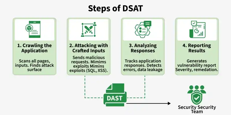 Dynamic Application Security Testing (DAST) - GeeksforGeeks