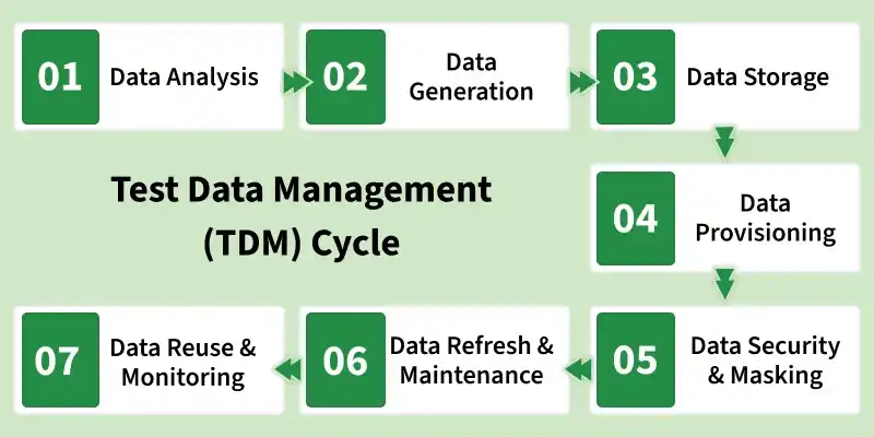 Test Data Management (TDM) in Software Testing - GeeksforGeeks