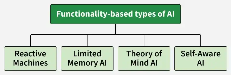 Types of AI Based on Functionalities - GeeksforGeeks