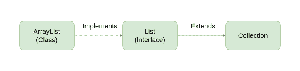 ArrayList in Java - GeeksforGeeks