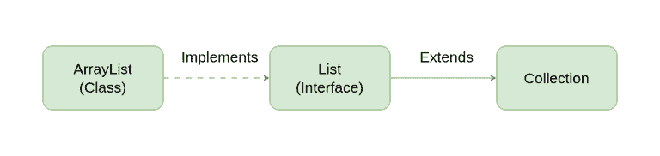 ArrayList in Java - GeeksforGeeks