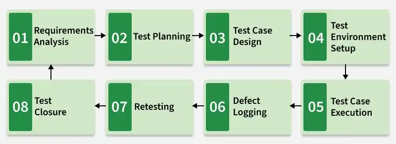 Regression Testing - Software Engineering - GeeksforGeeks