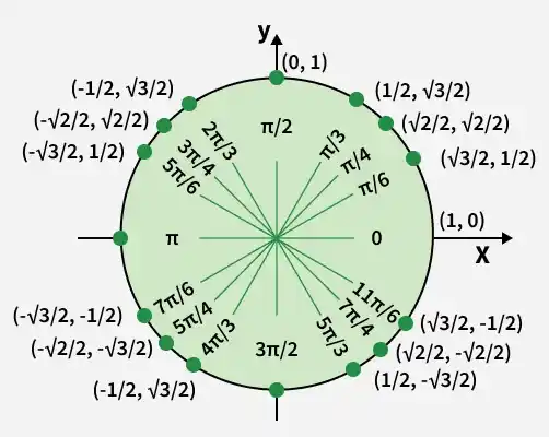 Unit Circle - GeeksforGeeks