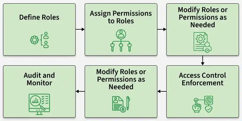 Role-Based Access Control (RBAC) - GeeksforGeeks