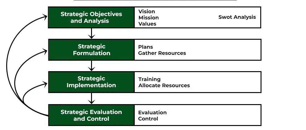 Strategic Management: Meaning, Features and Strategy Formulation ...
