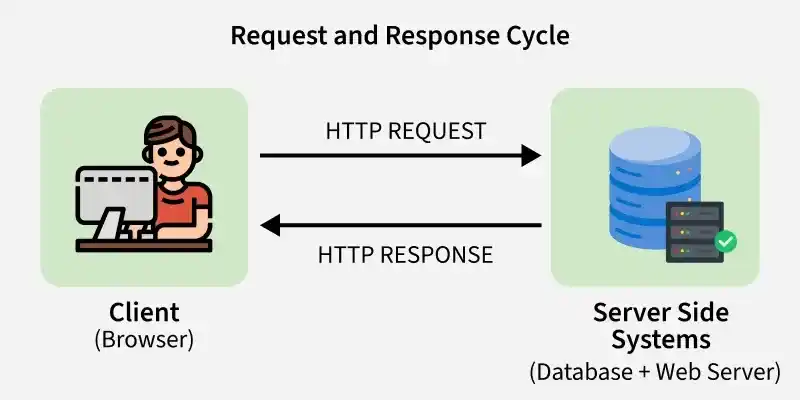 API Testing Interview Questions And Answers - GeeksforGeeks