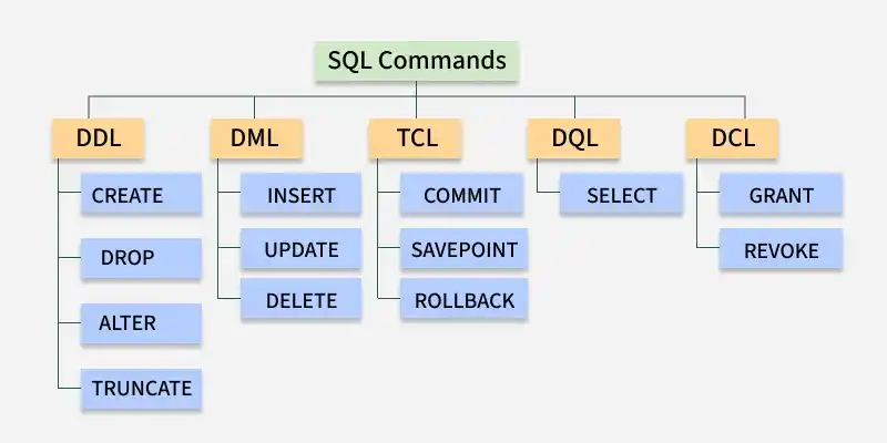 SQL Commands | DDL, DQL, DML, DCL and TCL Commands - GeeksforGeeks