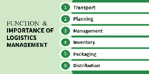Logistics : Meaning, Importance, Functions and Types - GeeksforGeeks
