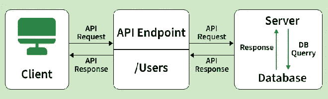 Test Cases For API Testing - GeeksforGeeks