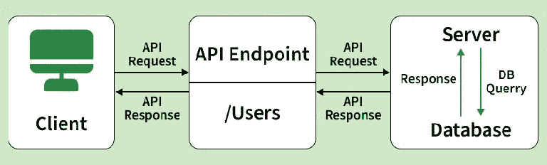 Test Cases For API Testing - GeeksforGeeks