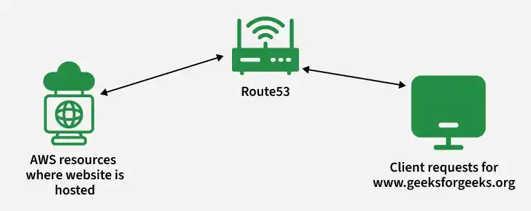 Introduction to Amazon Route53 - GeeksforGeeks