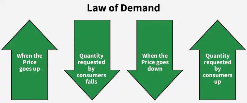 Law of Demand - GeeksforGeeks