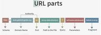 URL (Uniform Resource Locator) - GeeksforGeeks