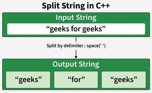 How to Split a String by a Delimiter in C++? - GeeksforGeeks