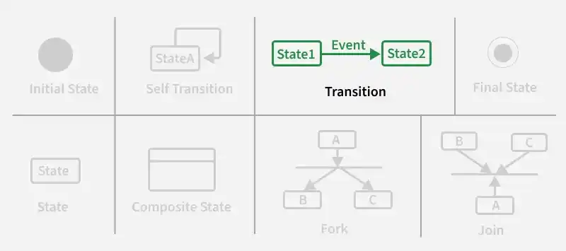 State Machine Diagrams | Unified Modeling Language (UML) - GeeksforGeeks