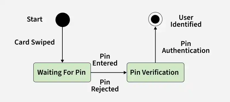 State Machine Diagrams | Unified Modeling Language (UML) - GeeksforGeeks