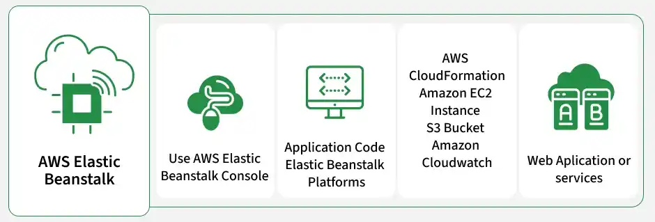 Introduction to AWS Elastic Beanstalk - GeeksforGeeks