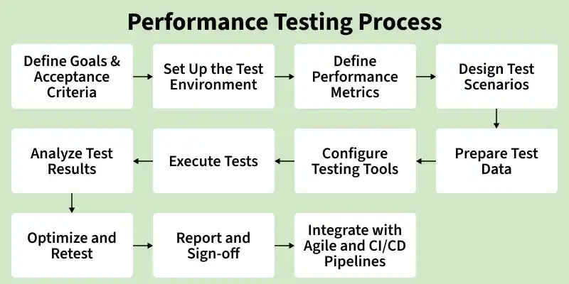 Performance Testing - Software Testing - GeeksforGeeks