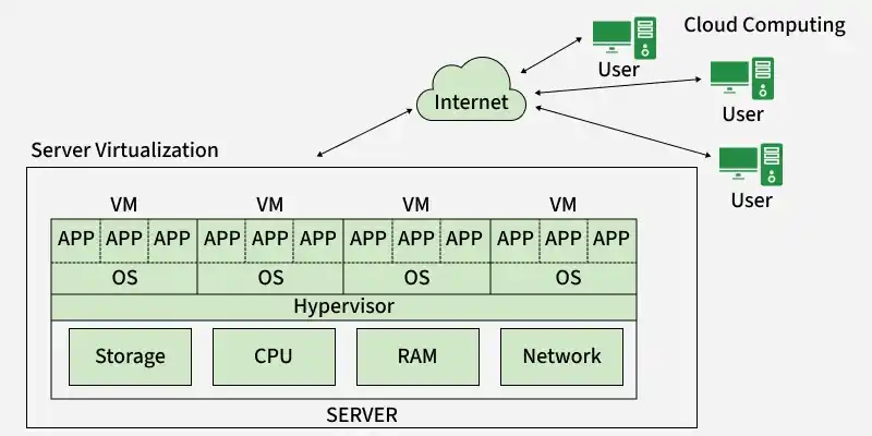 Virtualization in Cloud Computing and Types - GeeksforGeeks