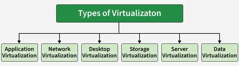Virtualization in Cloud Computing and Types - GeeksforGeeks