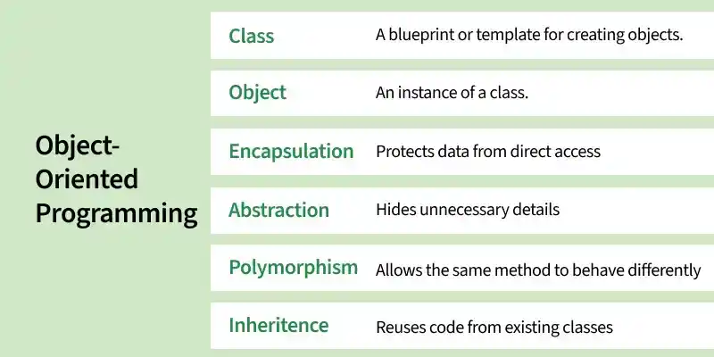 Introduction of Object Oriented Programming - GeeksforGeeks