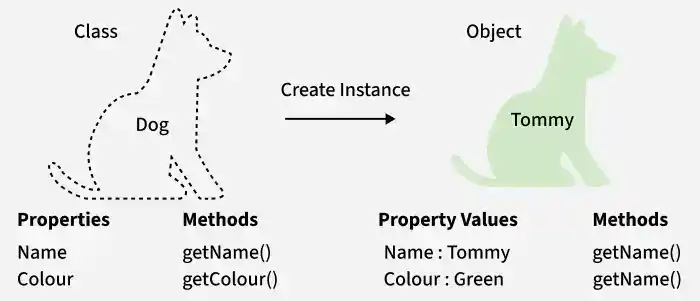 Introduction of Object Oriented Programming - GeeksforGeeks