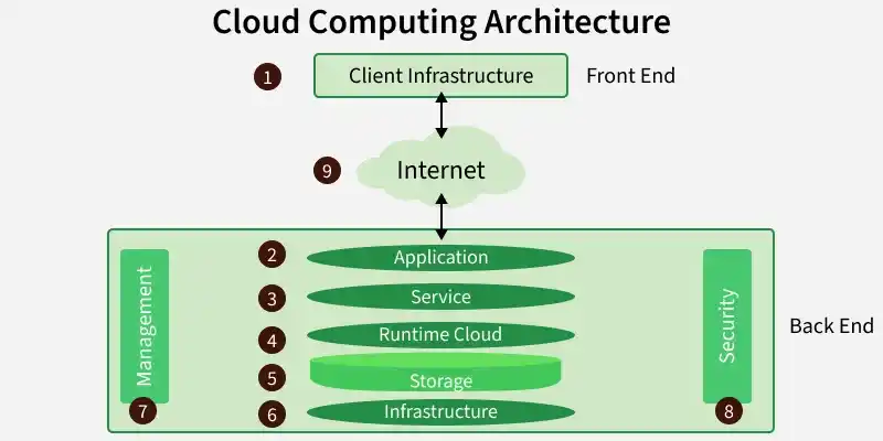 Introduction to Cloud Computing - GeeksforGeeks
