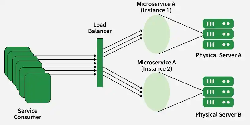 Load Balancer Use Cases - GeeksforGeeks