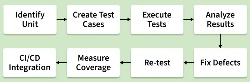 Unit Testing - GeeksforGeeks