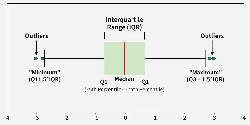 Outlier - GeeksforGeeks