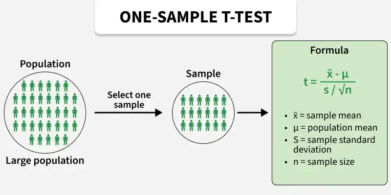T-Test in Statistics - GeeksforGeeks