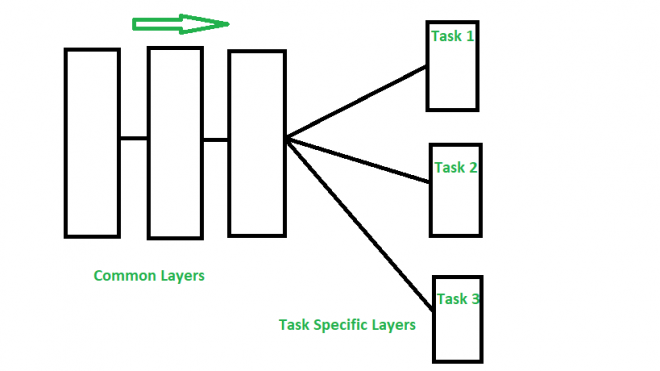 Transfer Learning vs. Fine-tuning vs. Multitask Learning vs. Federated Learning - GeeksforGeeks