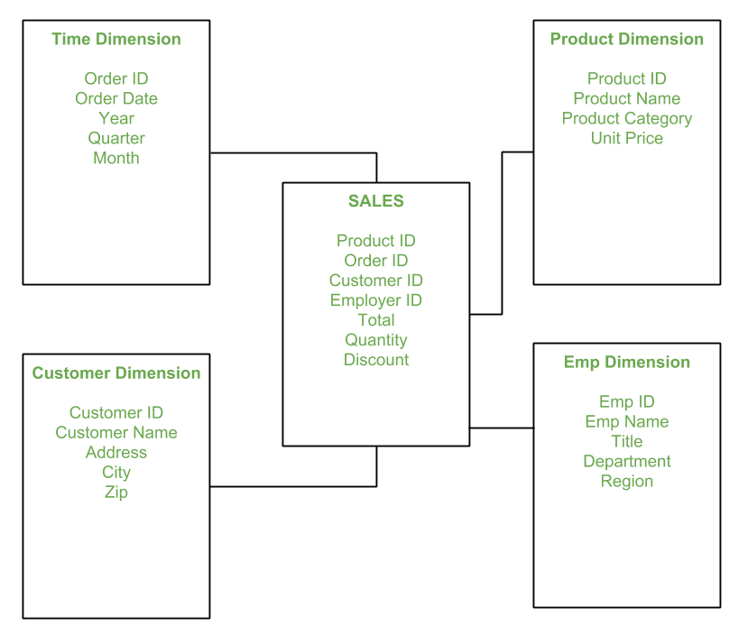 Dimensional Modeling Tutorial