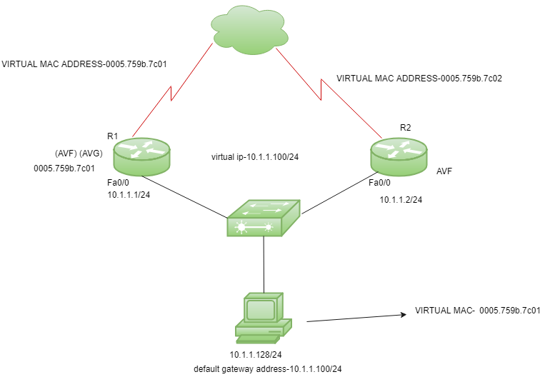 Gateway Load Balancing Protocol GLBP GeeksforGeeks Gateway Load Balancing Protocol GLBP GeeksforGeeks
