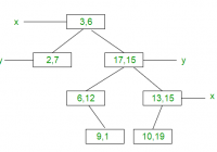 KD Trees in C++ - GeeksforGeeks